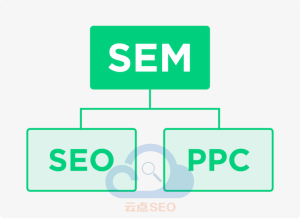 Google SEM是什么？谷歌SEM和SEO的区别 - 云点SEO